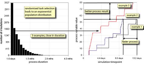 simulated stochastic process durations and three examples of the time