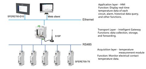 Busbar Temperature Monitoring System For Lv Power Distribution