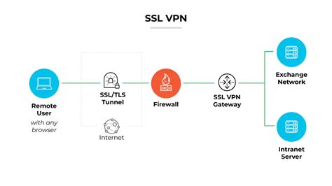 Vpn Technologies Explained Ssl Vpn Vs Ipsec Embedded Computing Design