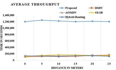 Comparison Of Existing And Proposed Techniques In Average Throughput