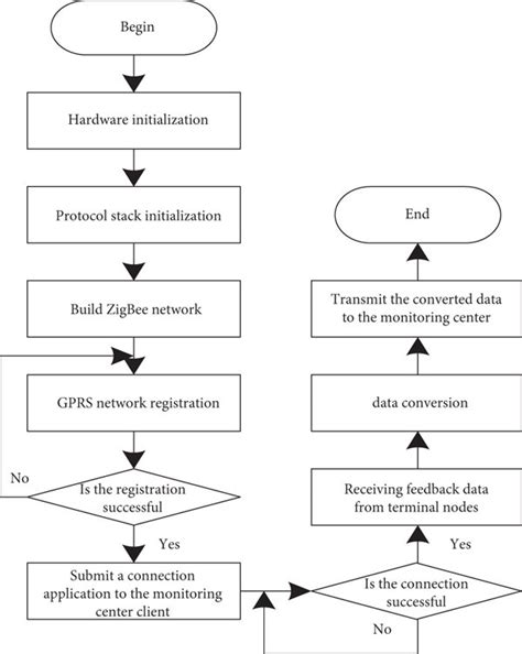 terminal node program process download scientific diagram
