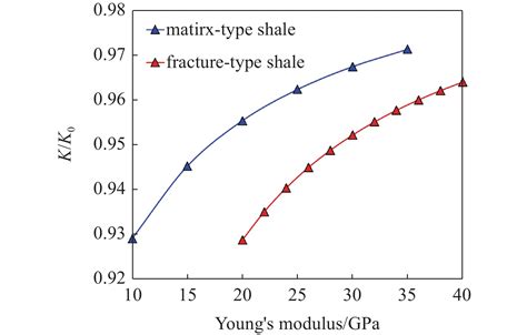 页岩储层应力敏感性定量评价 思路及应用