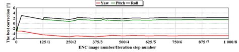 Graphs Of The Values Of Corrections Of Spatial Orientation Angles ∆ψ Download Scientific