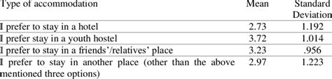 Student Accommodation Preference Download Table