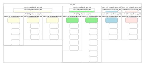 top rank node is not center aligned over some subgraphs help graphviz