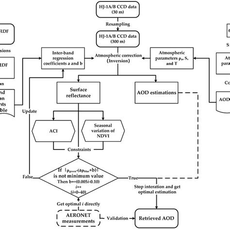 Flow Chart Of Aerosol Optical Depth Aod Retrieval Algorithm