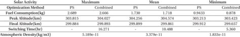 Comparison Between Results Of Pseudospectral And Combined Methods For Download Table