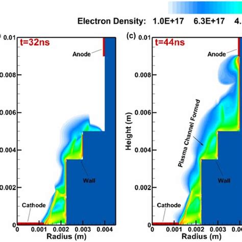The Electron Density Distribution In The Discharge Propagation Stage Download Scientific