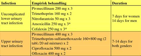 Table 2 From Empiric Antibiotic Prescribing In Selected Primary Care Settings Identifying