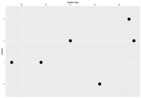 Aesthetics Geoms Mappings Scales What