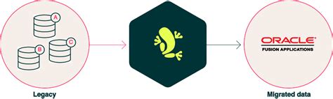 Oracle Fusion Data Migration