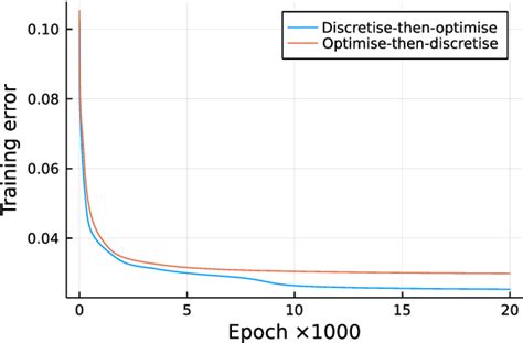 comparison of neural closure models for discretised pdes paper and