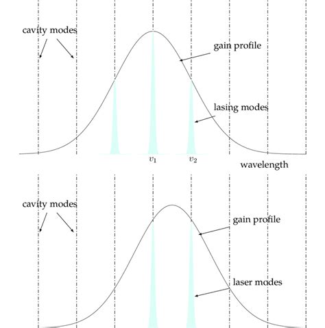 9 The Plot Explaining The Cavity Modes Gain Profile And Lasing Modes