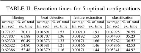 Table Ii From Ecg Signal Analysis And Arrhythmia Detection On Iot