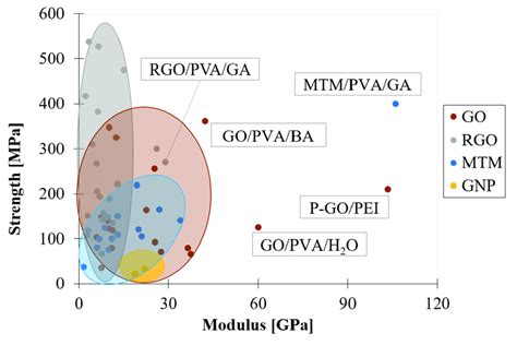 ashby plot of strength vs modulus of brick and mortar composite with