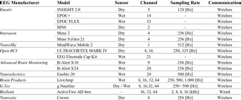 summary of recent eeg devices commonly used in bci applications