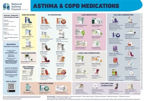 New Copd And Asthma Medications Chart