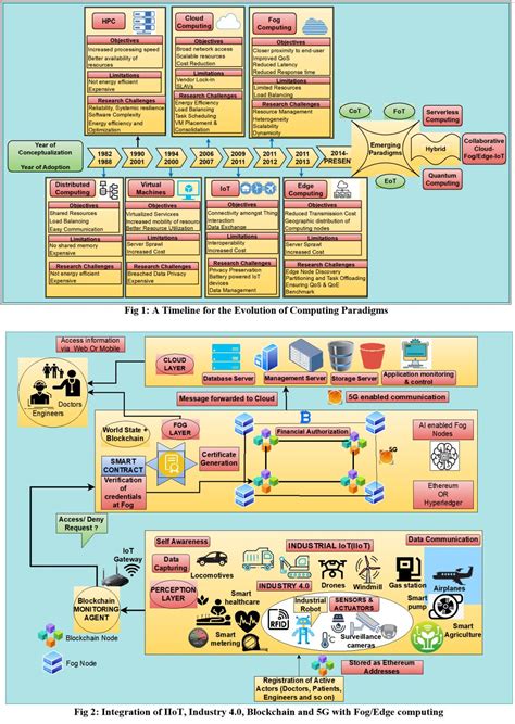 [comst Survey] Ai Empowered Fog Edge Resource Management For Iot Applications A Comprehensive