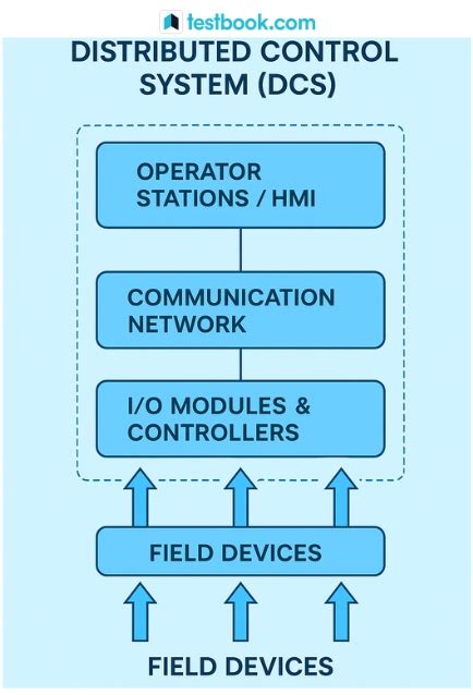 Distributed Control System In Electrical Engineering Definition