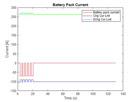 Protect Battery During Charge And Discharge For Electric Vehicle Matlab And Simulink
