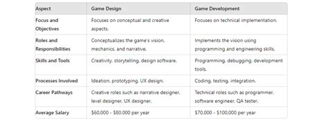 Difference Between Game Design And Game Development By Amit Yadav