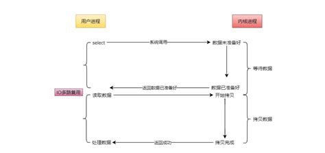 linux五种io模型和三种多路复用技术大详解 csdn博客