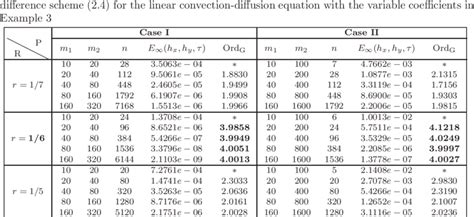 the errors in l ∞ norm versus grid sizes reduction and convergence