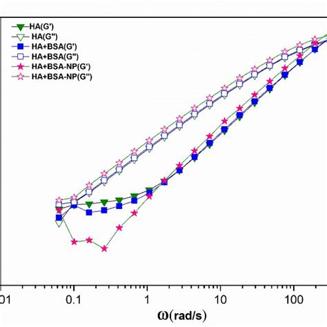 The Elastic Modulus G′ And Viscous Modulus G″ Of Ha 15 Mgml With