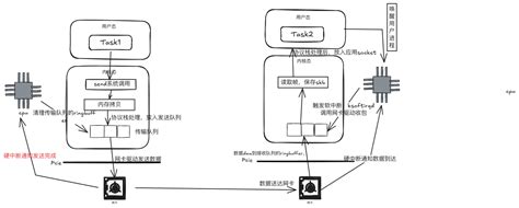 Rdma Overview Awesome Notes