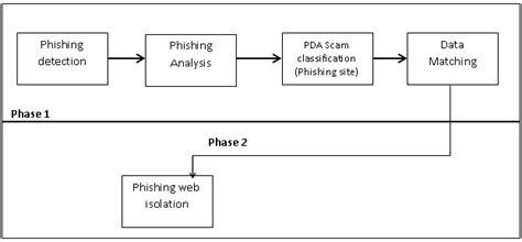 Phishing Detection Apoptosis PDA Model Download Scientific Diagram
