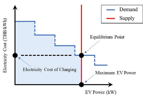 Single Auction Approach For Calculating The Electricity Costs For Download Scientific Diagram