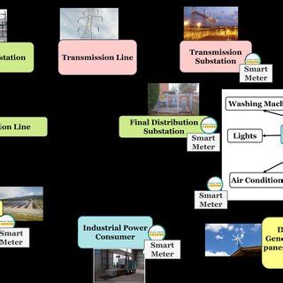 Smart Grid Electricity Flows Download Scientific Diagram