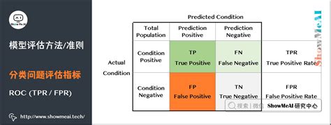 图解机器学习 模型评估方法与准则 阿里云开发者社区
