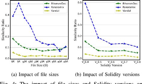 Figure From An Empirical Study Of Smart Contract Decompilers Semantic Scholar