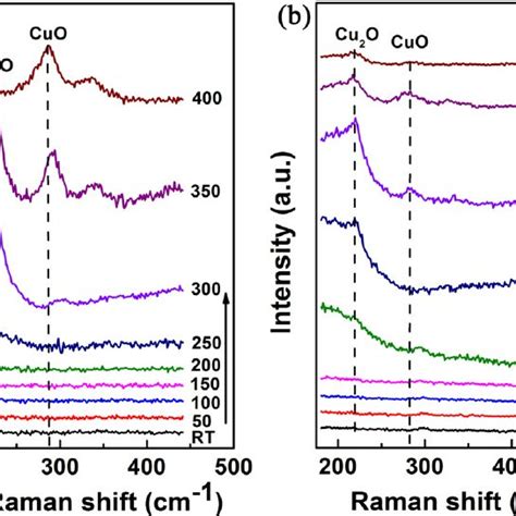 Temperature Dependent Raman Spectra Showing Evolution Of Copper Oxide
