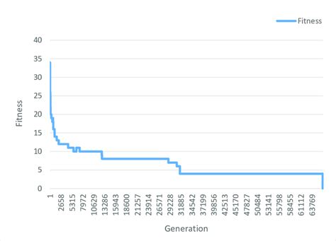 Convergence Of Three Dimensional Algorithm For The Kirkmans Problem