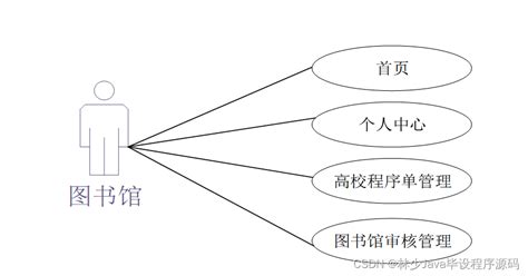 springboot毕业生离校系统052p5[独有源码]了解毕业设计的关键考虑因素 毕业生离校管理系统数据库er图 csdn博客