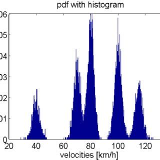 PDF Plot Via Histogram Download Scientific Diagram