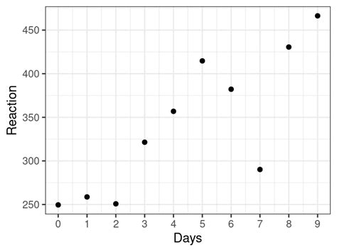 Chapter 5 Introducing Linear Mixed Effects Models Learning Statistical Models Through