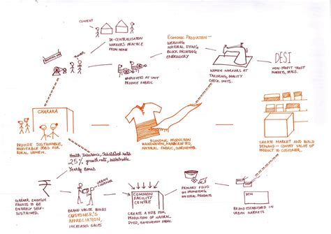 Assorted System Maps System Design On Behance