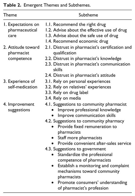 emergent themes and subthemes download scientific diagram