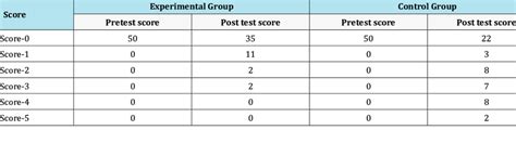 Visual Infusion Phlebitis Score In Experimental And Control Group N100