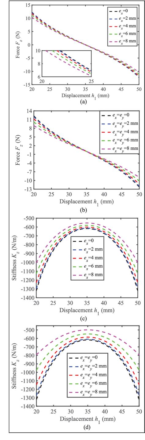 Figure 13 From Modeling And Analysis Of A Variable Stiffness Nonlinear Permanent Magnetic Spring