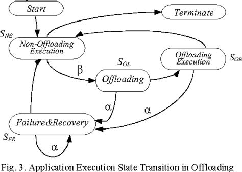 Figure 3 From Performance Analysis Of Offloading Systems In Mobile Wireless Environments