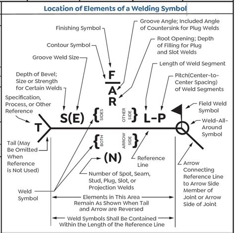 The Location Of The Elements Of A Welding Symbol According To The