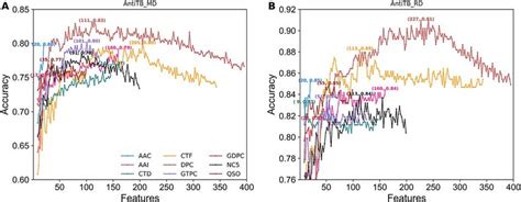 Sequential Forward Search Sfs For Discriminating Between Atbps And