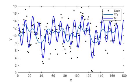 Fit Fourier Models Matlab And Simulink
