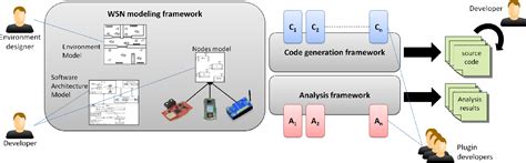 figure 1 from a model driven engineering framework for architecting and