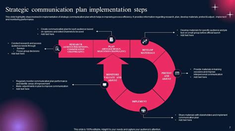Communication Strategy Implementation Plan Powerpoint Ppt Template