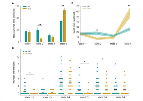 Temporal Properties Of Dynamic Functional Connectivity States Between